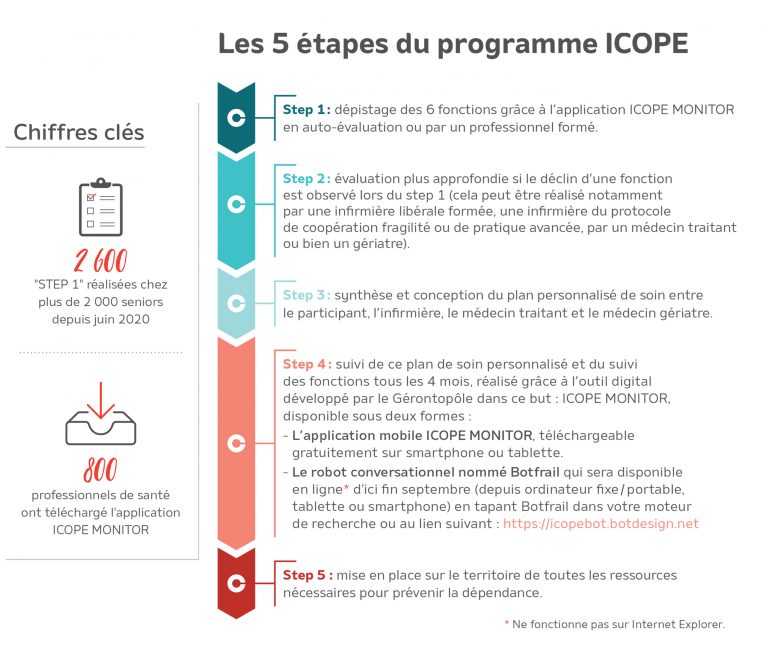 Le programme ICOPE au service de la prévention de la dépendance